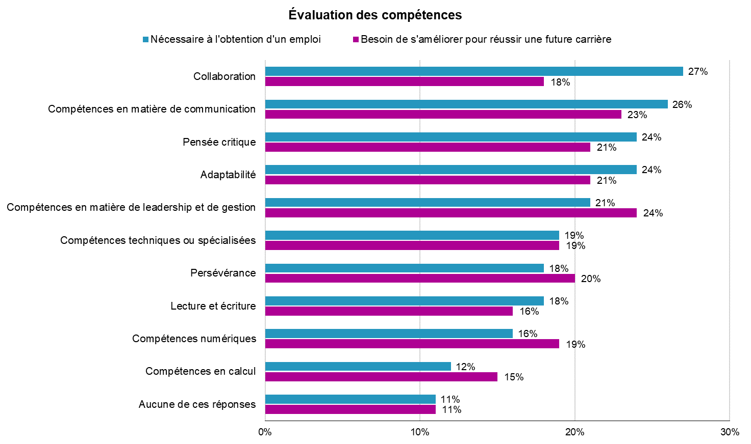 Formation professionnelle pour les jeunes - Future Skills Centre • Centre des Compétences futures
