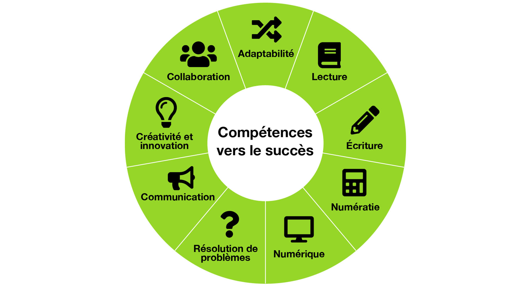 Le programme de formation avancée en compétences numériques et professionnelles (ADaPT pour ...