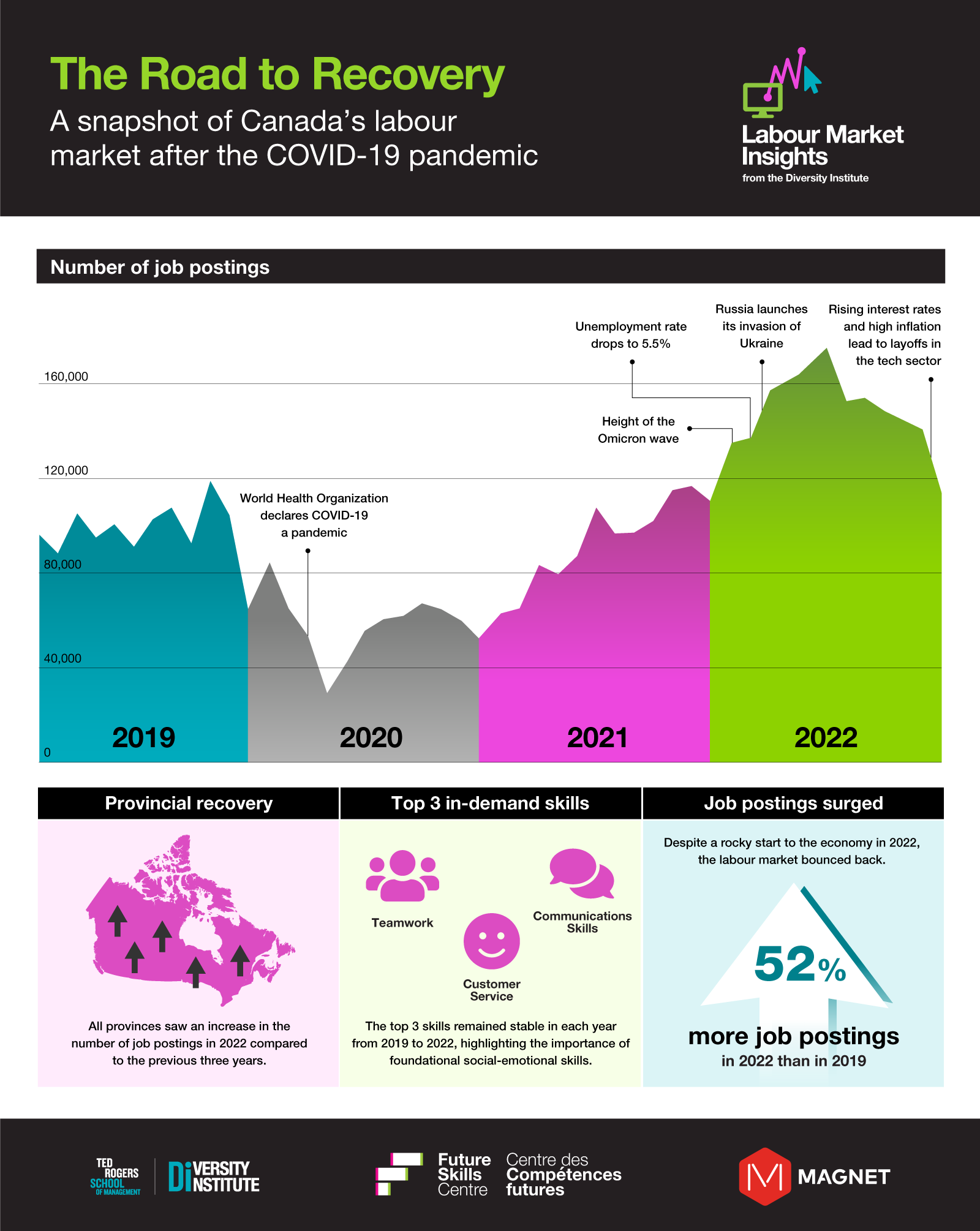 Recovery of Canada’s Labour Market After the COVID-19 Pandemic - Future ...